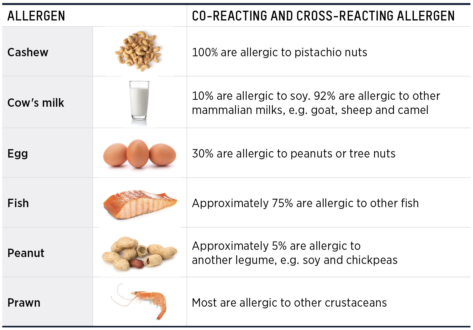 Food Allergy Perspective