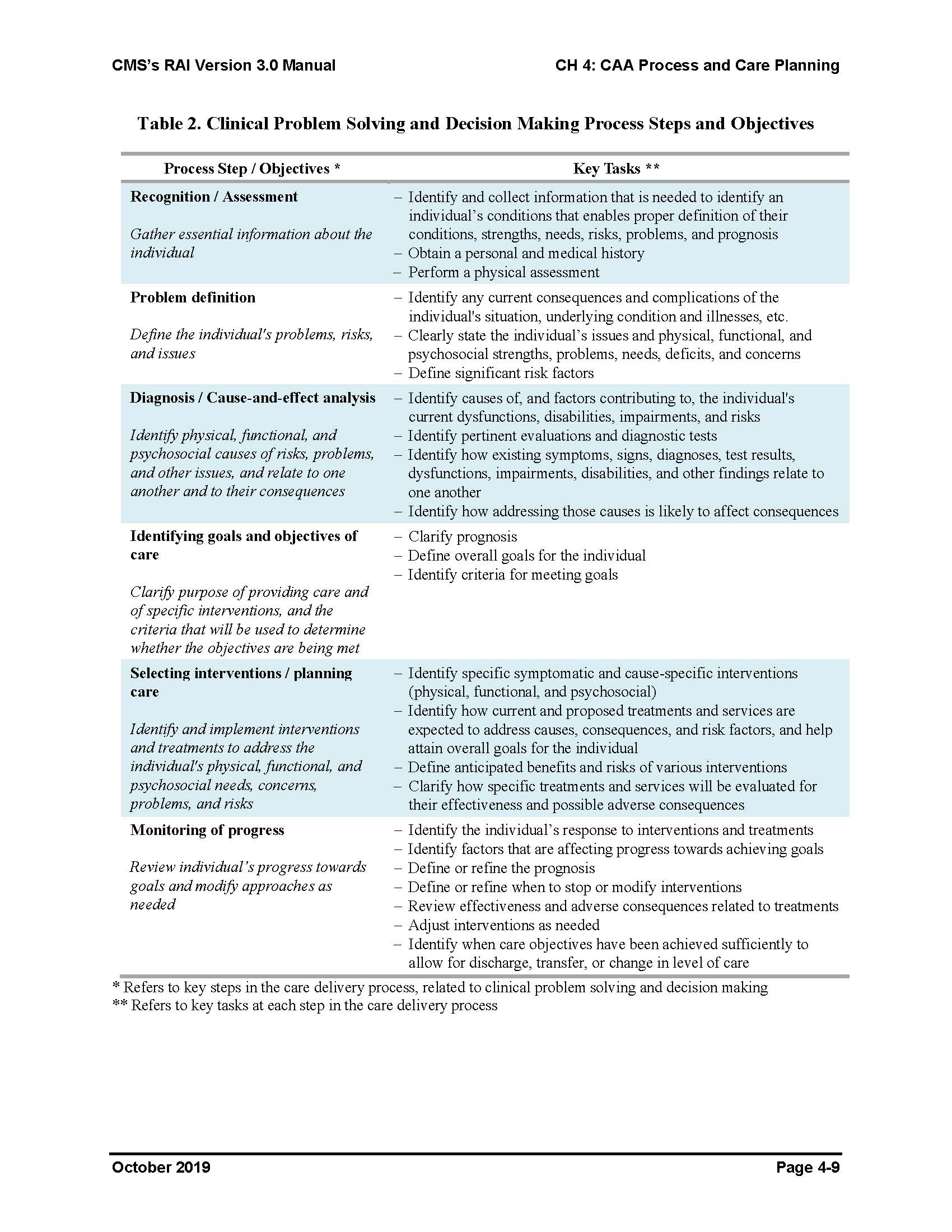 Care Area Assessments (CAA) for Long Term Care Assessments/Documentation